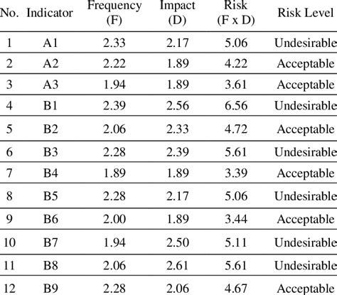 Analysis Of Risk Acceptability Level Download Scientific Diagram