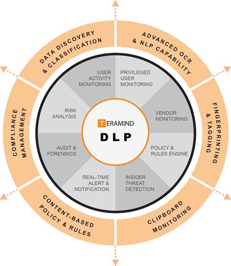 O Dlp Diagram