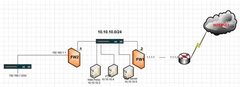 Solved Dmz With Dual Firewall Implementation Cisco Community