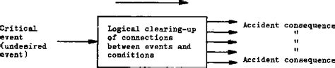 Figure 1 From The Cause Consequence Diagram Method As A Basis For Quantitative Accident Analysis