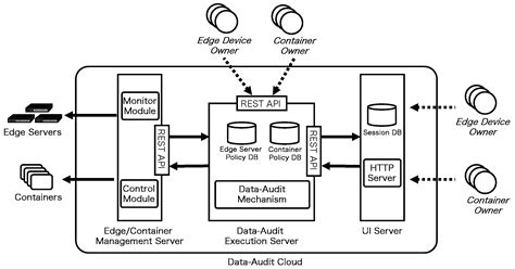 Computers Free Full Text Experiments And Evaluation Of A Container Migration Data Auditing