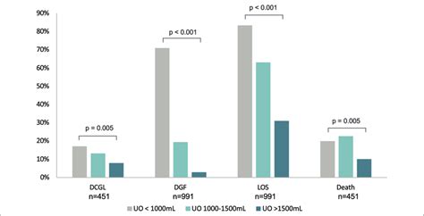 incidence of death censored graft loss delayed graft function