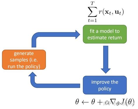 策略梯度 Policy Gradient 知乎