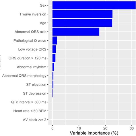Variable Importance Of Outcome Icu Treatment Or Death Within 30 Days