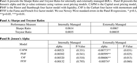 Risk Adjusted Performance Estimates Download Scientific Diagram