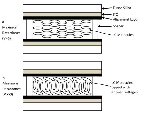 1 1 Schematic Diagram Of An LCVR Showing Molecular Alignment Without Download Scientific