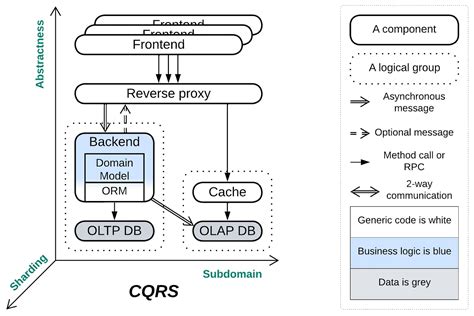 The Most Insightful Stories About Software Architecture Medium