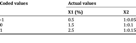 Coded Values And Actual Values For Independent Variables Download Scientific Diagram