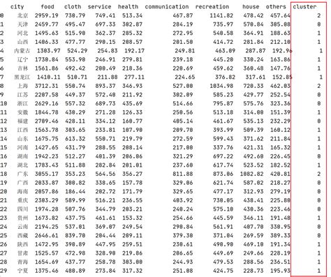 Python各省市消费水平聚类分析 Kmeans和dbscan的实现 知乎
