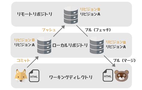 Git 入門講座 基礎知識編 Github Qiita
