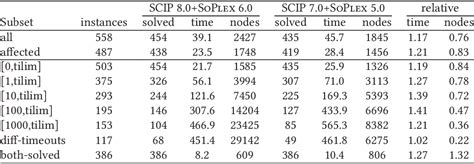 Table 2 From Enabling Research Through The Scip Optimization Suite 80 Semantic Scholar