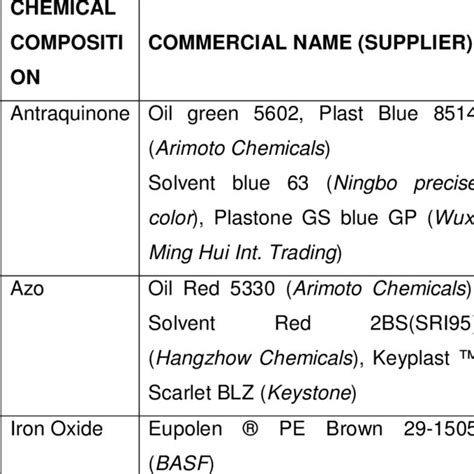 Pdf Additives In Polymers