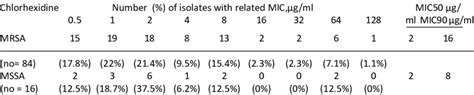 Chlorhexidine Minimum Inhibitory Concentration Values For Mrsa And Mssa Download Scientific