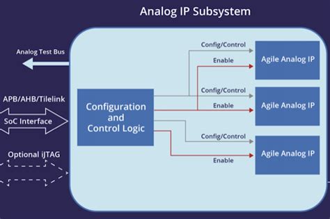 Agile Analog Launches Digitally Wrapped Analogue IP Subsystems Softei Com Global Electronics