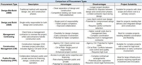 Construction Procurement Types A Complete Overview