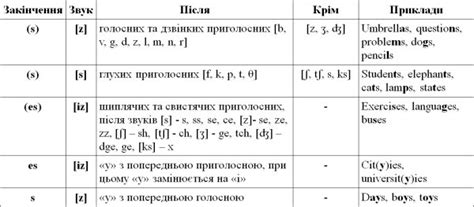 Множина іменників в англійській мові