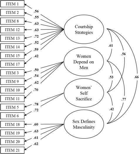Confirmatory Factor Analysis Of The Italian Hss Download Scientific Diagram