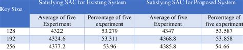 Sac Comparison Between Existing And Proposed Aes System Download Table