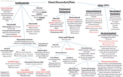 Chest Pain Differential Diagnosis Chart