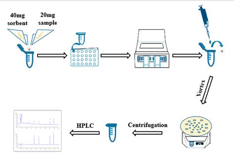 Figure 1 From A Rapid High Throughput Vibration And Vortex Assisted