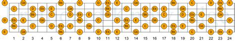 C D Eb E Gb Bb Fretboard Knowledge