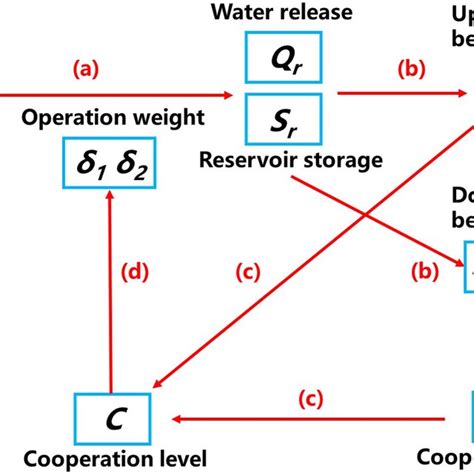 Framework Of Transboundary River Socio Hydrological Model A