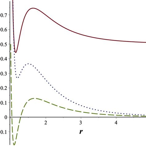 The Graphical Behavior Of ρr Dotted Line Hr Dashed Line H1r Download Scientific