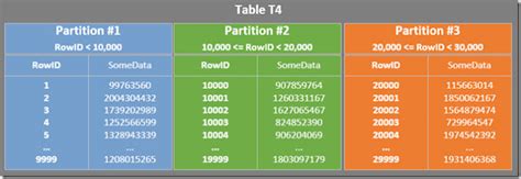 Sql查詢效能調校經驗談二表分區partition Table