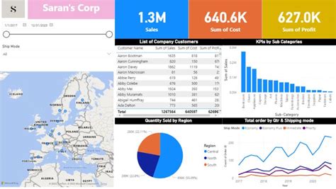 Saran Ramakrishnan On Linkedin Skillnation Dashboard Dashboarding Dashboarddesign Powerbi…