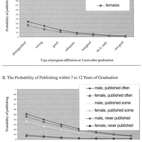 The Probability Of Publishing Within Specific Time Intervals Based On