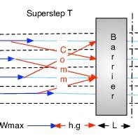 An Overview Of The BSP Programming Model Download Scientific Diagram