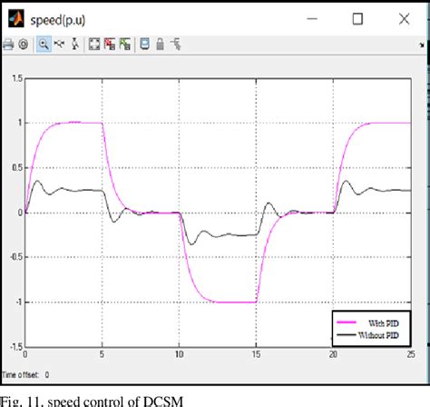 Figure 11 From Simulation Model Of Pid Controller For Dc Servo Motor At Variable And Constant