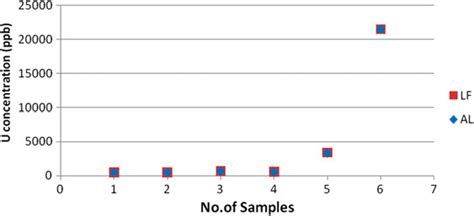 Uranium Concentration For Pilot Scale Elution Done Using Contactor Download Scientific Diagram