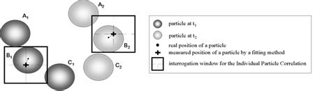 Principles Of Individual Particle Correlation Download Scientific Diagram