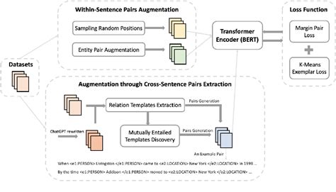 Figure 1 From Improving Unsupervised Relation Extraction By Augmenting
