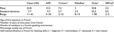 Table 1 From English Listeners Use Of Distributional And Acoustic