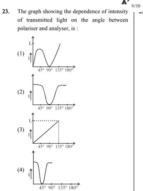 The Graph Showing The Dependence Of Intensity Of Transmitted Light On The