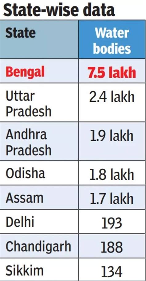 First Ever Waterbody Census West Bengal Tops List Among States Sikkim
