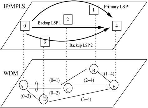 Example Of Srlg Disjoint Lsps Download Scientific Diagram