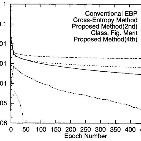 The Misclassification Ratio For The Test Patterns Download Scientific Diagram