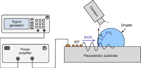 Schematic Of The Experimental Setup For The Microfluidic Actuation Download Scientific Diagram