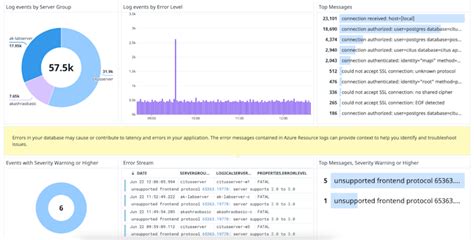 Monster Connect Monitor Azure Cosmos Db สำหรับ Postgresql ด้วย Datadog