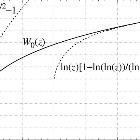 Primary Branch Of Lambert W Function W 0 Z Displayed Is The Curve Download Scientific