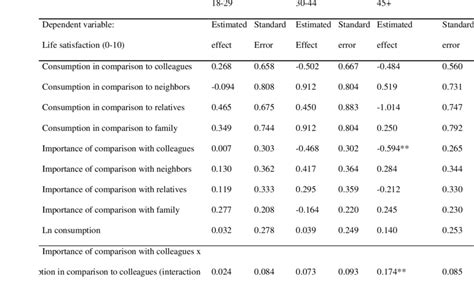 OLS Estimates Of Coefficients Of Ordinal Variables For Reference Groups Download Scientific