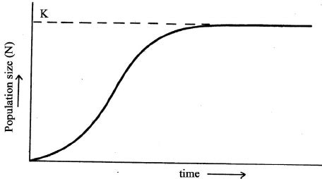 The Logistic Curve K Is The Population Size At Ecological Carrying Download Scientific Diagram