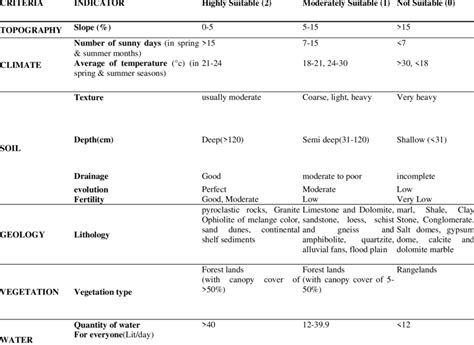 The Indicators Used In The Model Of Land Evaluation For Ecological