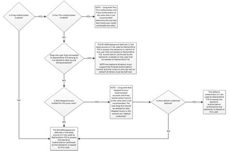 Creating Ldap Proxy Identity Views Radiant Logic Documentation
