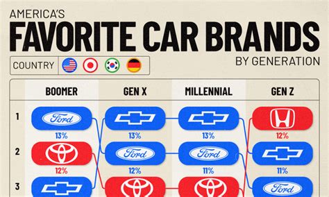 Americas Favorite Car Brands By Generation Car Brands Generation