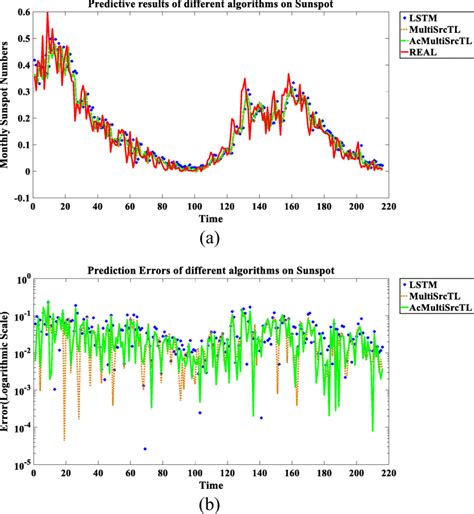 A Predictive Results Of Different Algorithms On Sunspot Dataset B