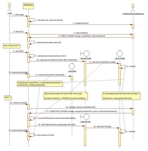 Deep Simple Mind The How Of Wi Fi P2p Programming